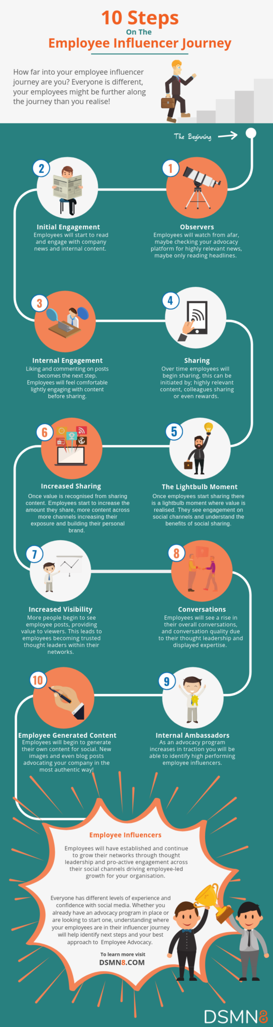 The 10 Steps To Employee Influencers | DSMN8