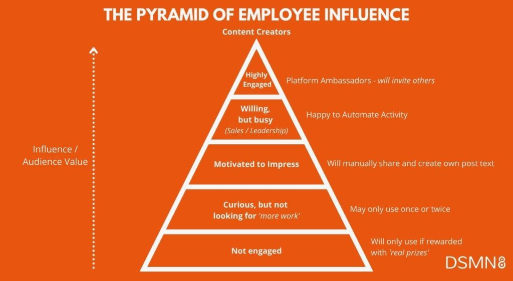 The Pyramid Of Employee Influence | DSMN8