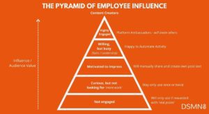 The Pyramid Of Employee Influence | DSMN8