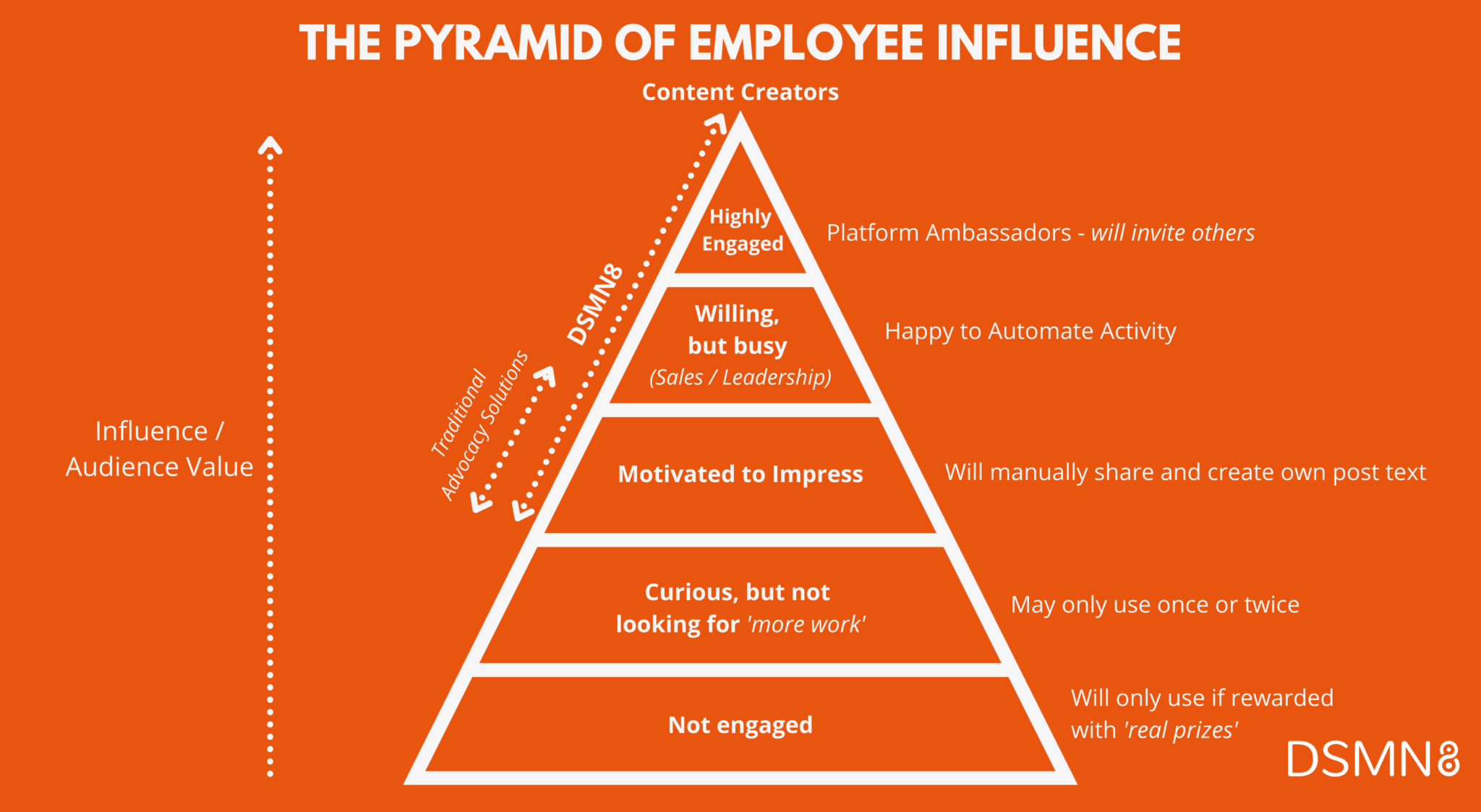 The Pyramid Of Employee Influence [Podcast] | DSMN8