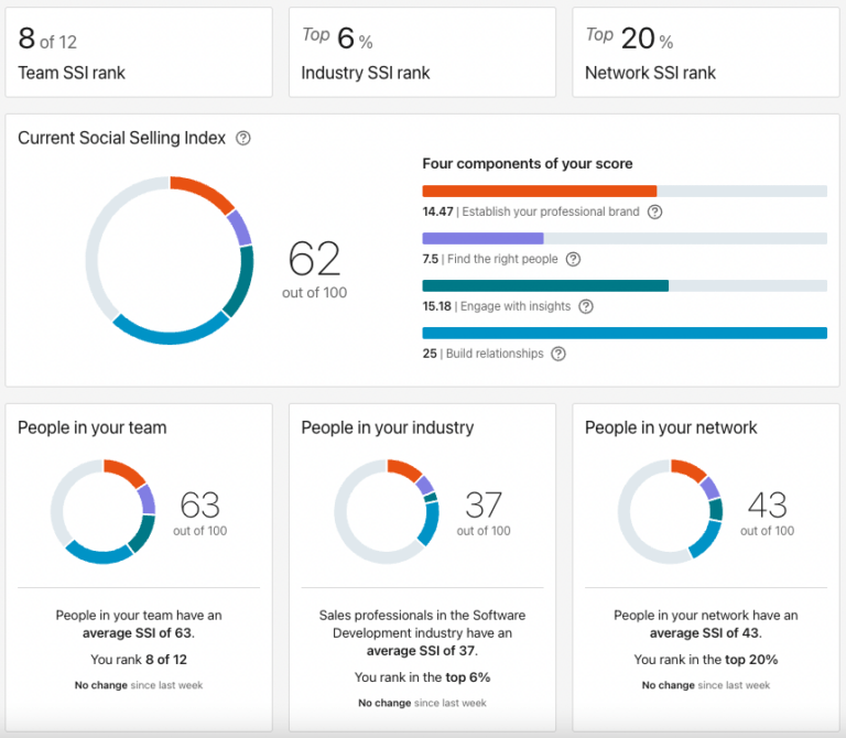 LinkedIn Social Selling Index: The Ultimate Guide