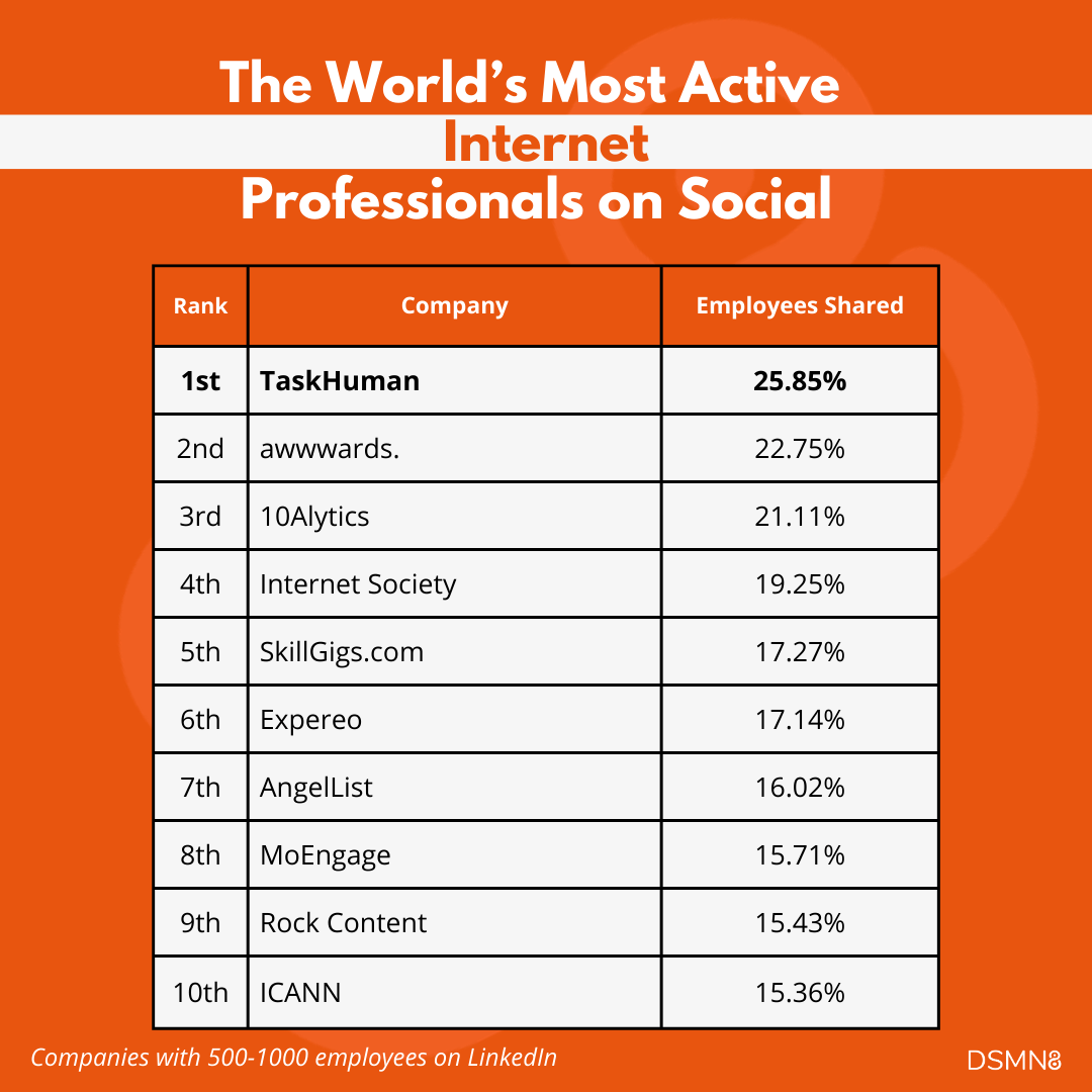 The World's Most Active Internet Employees On Social Media