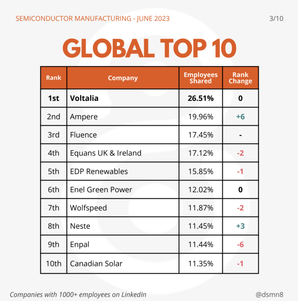 The World's Most Active Semiconductor Manufacturing Employees On Social ...
