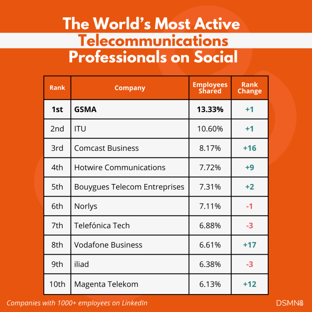 The World's Most Active Telecommunications Employees On Social Media ...