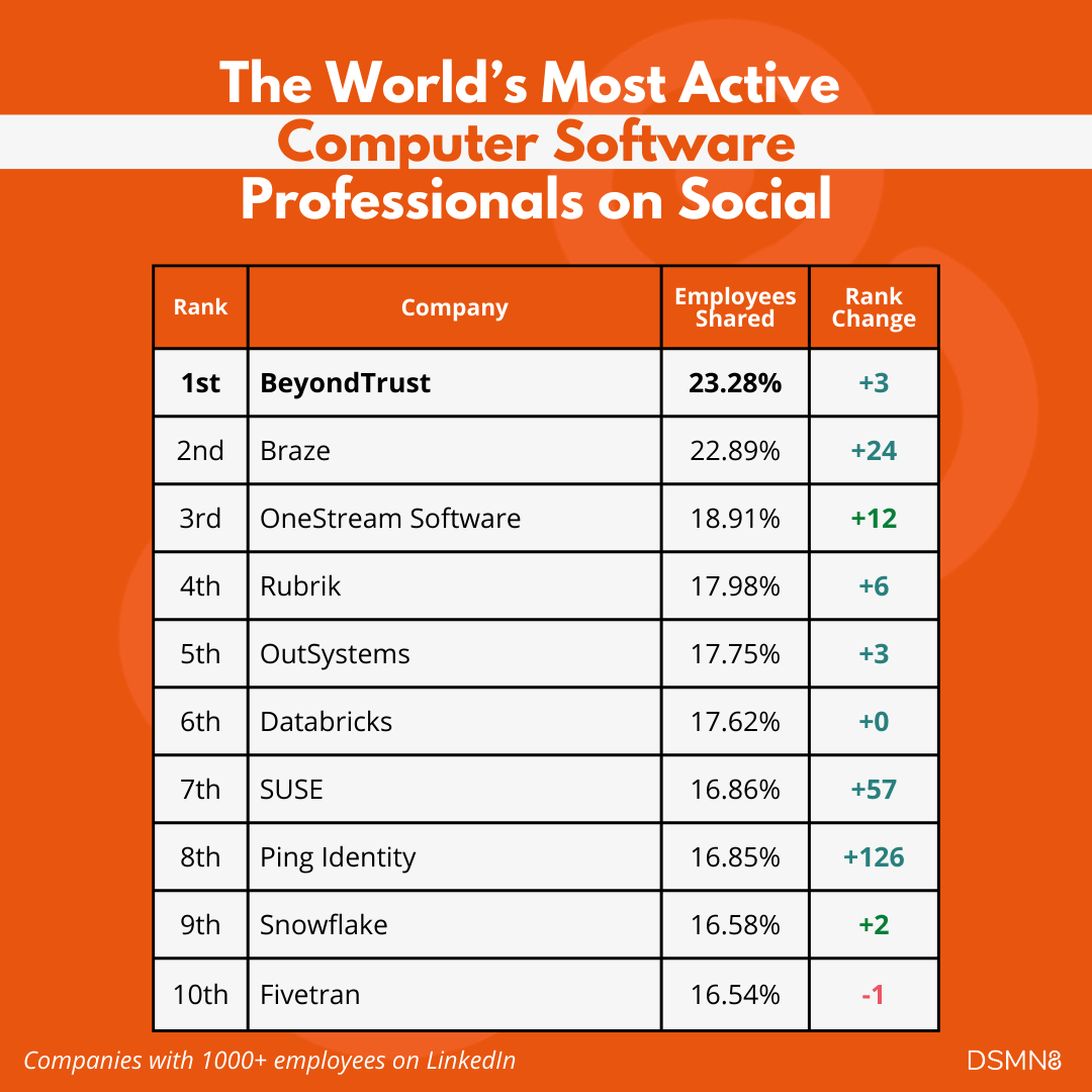 The World's Most Active Computer Software Employees On Social Media (1000+)
