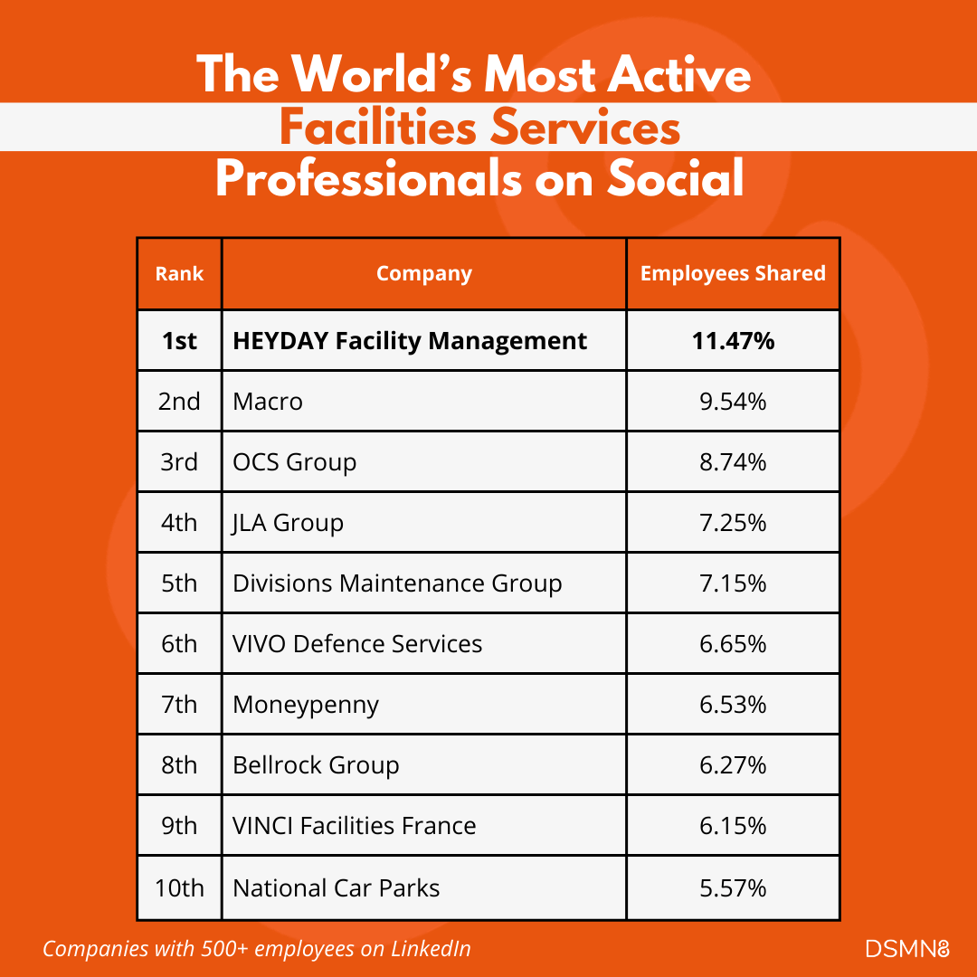 The World's Most Active Facilities Servce Employees On Social Media