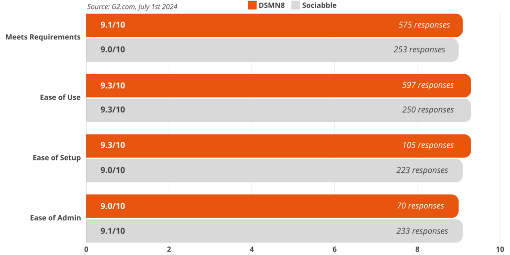 DSMN8 Vs Sociabble | Compare Key Features & Benefits Now