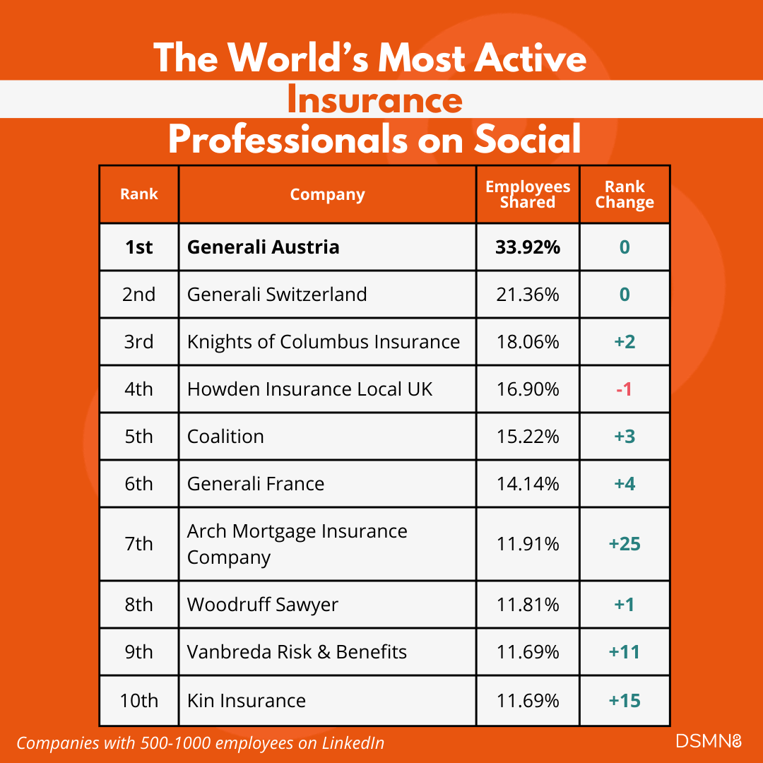 The World's Most Active Insurance Employees On Social Media 500-1000