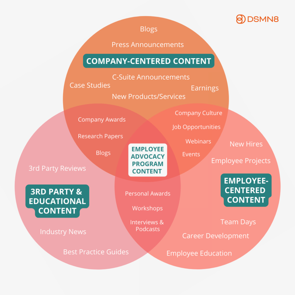 6 Steps To Build A Modern Employee Advocacy Program