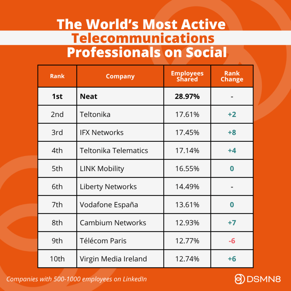The World's Most Active Telecommunications Employees On Social Media ...