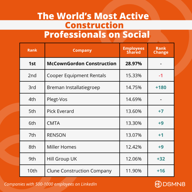 The World's Most Active Construction Employees On Social Media (500-1000)