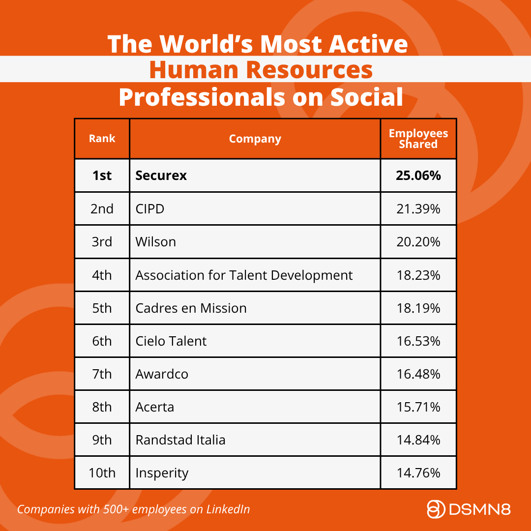 The World's Most Active Human Resources Employees On Social Media 500