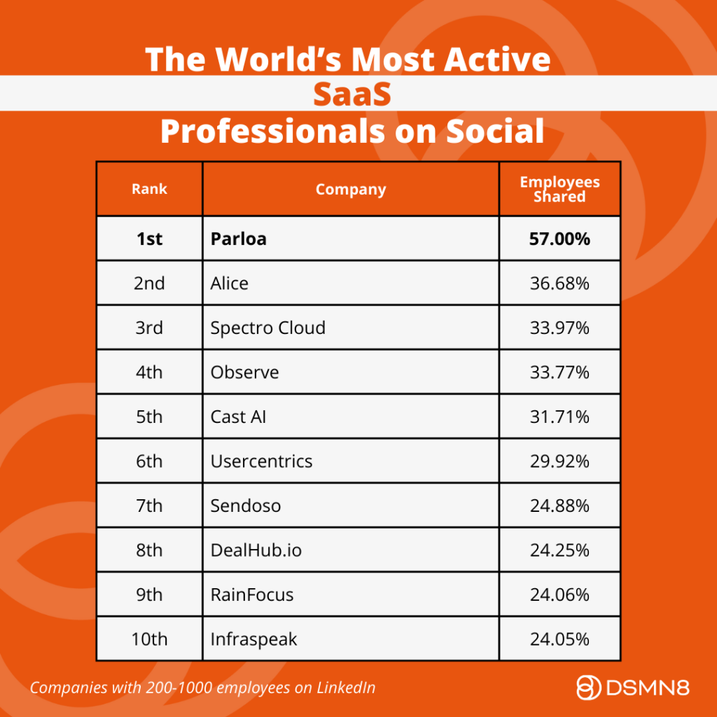 The World's Most Active SaaS Employees On Social Media 200-1000