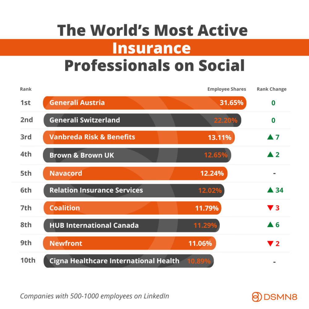 The World's Most Active Insurance Employees On Social Media 500-1000